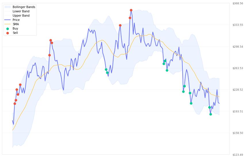Aave Полосы Боллинджера