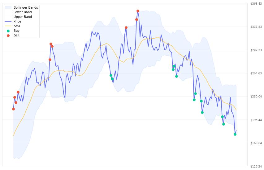 Aave Bollinger Bands