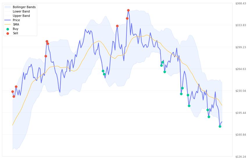 Aave Boillinger Bands