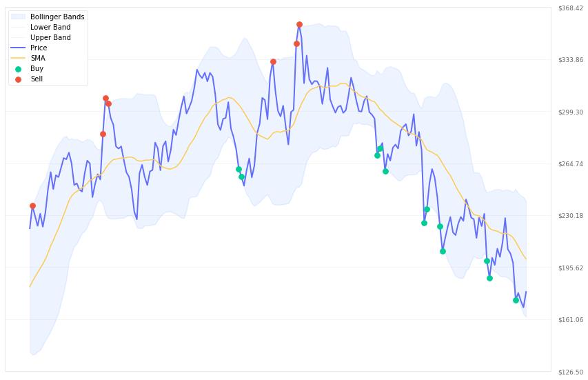Aave Boillinger Bands