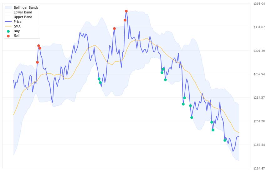 Aave Boillinger Bands