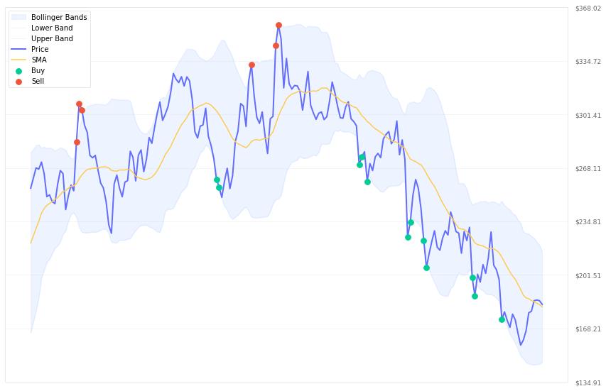 Aave Bollinger Bands