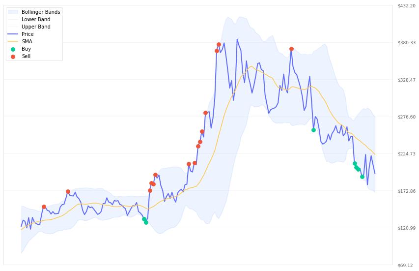 Aave Bollinger Bands