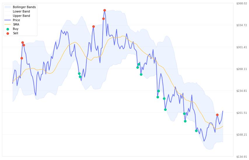 Aave Bollinger Bands