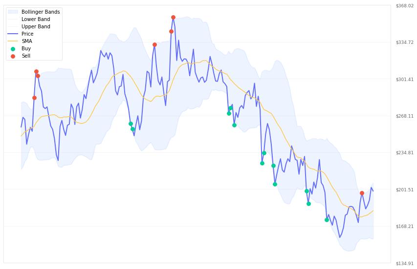 Aave Boillinger Bands