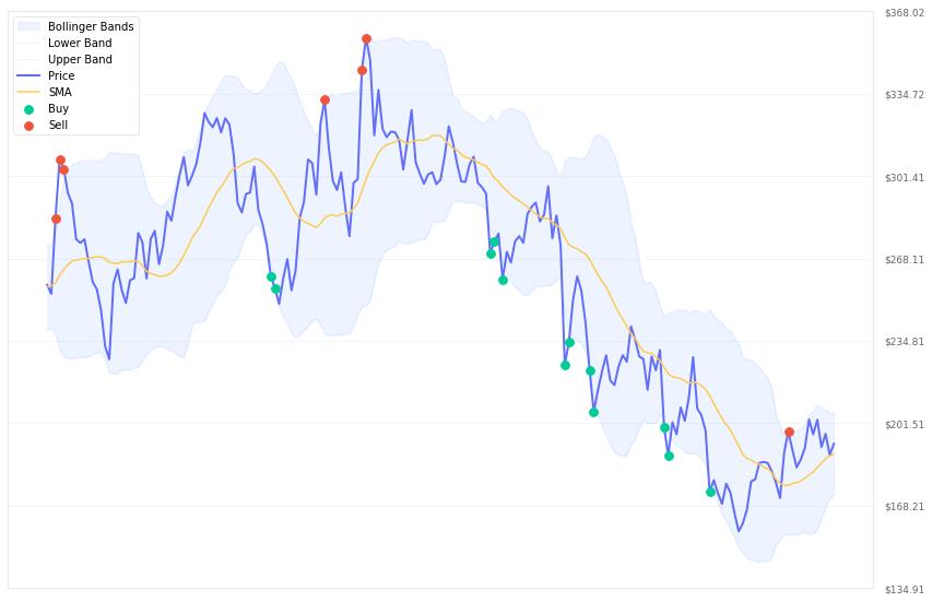 Aave Bollinger Bands