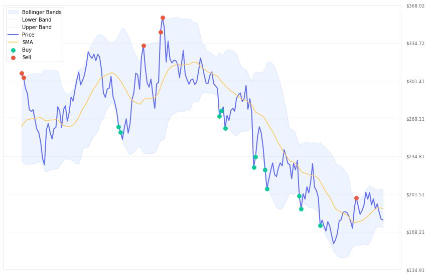 Aave Bollinger Bands