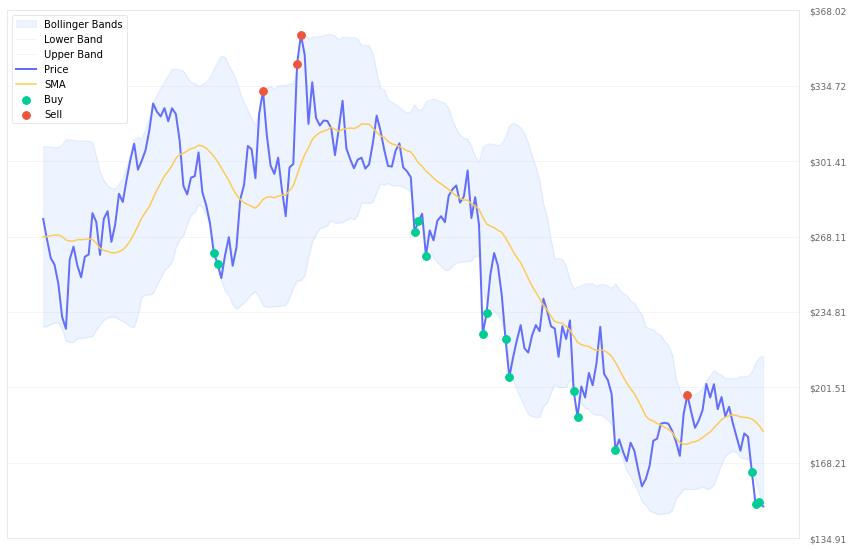 Aave Bollinger Bands
