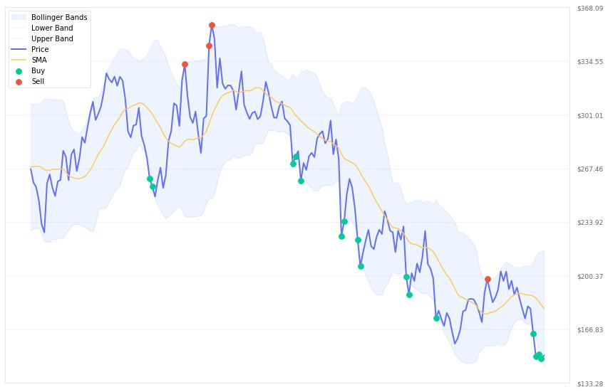 Aave Bollinger Bands