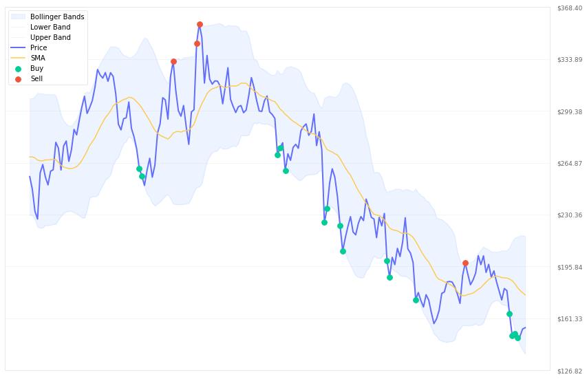 Aave Bollinger Bands