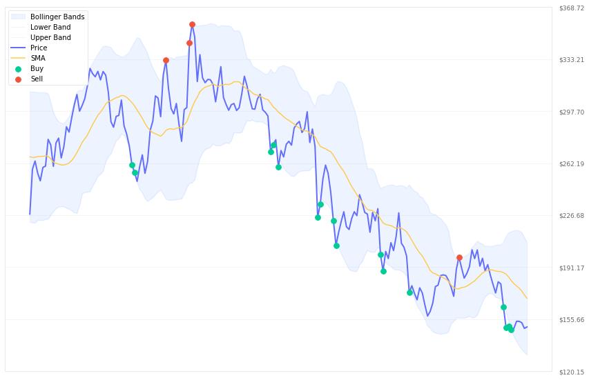 Aave Bollinger Bands