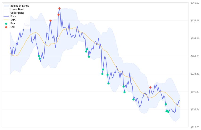 Aave Полосы Боллинджера