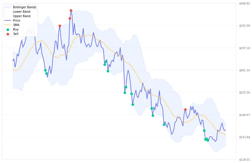 Aave Полосы Боллинджера