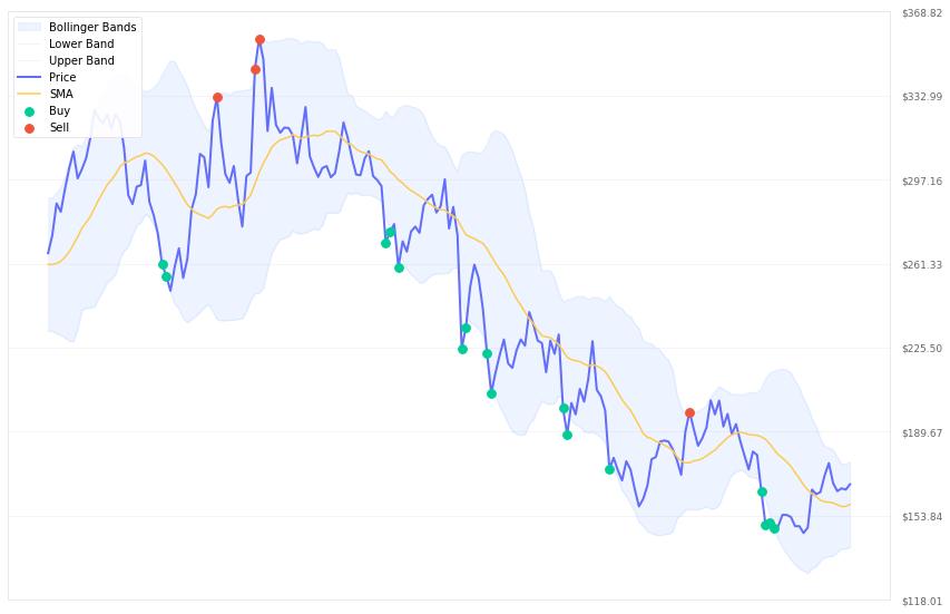 Aave Полосы Боллинджера