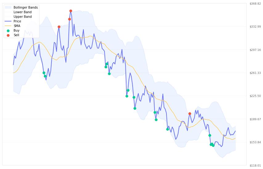 Aave Полосы Боллинджера