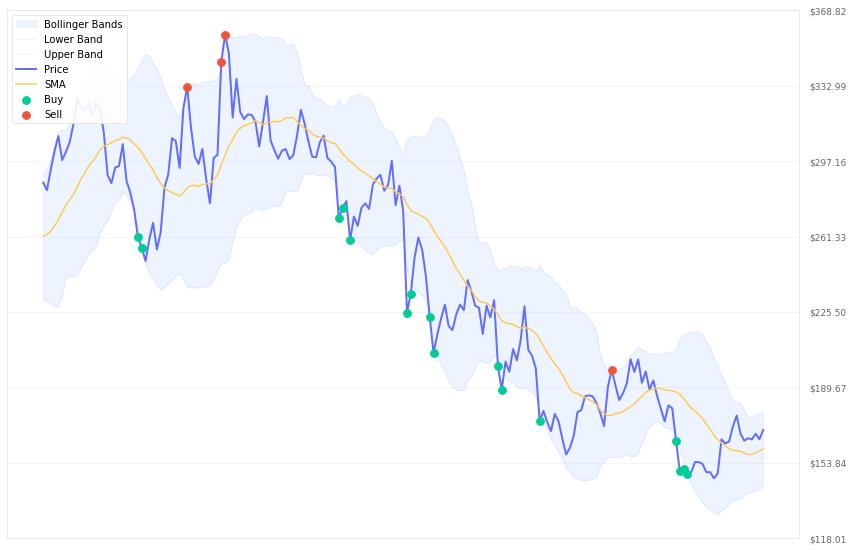 Aave Полосы Боллинджера
