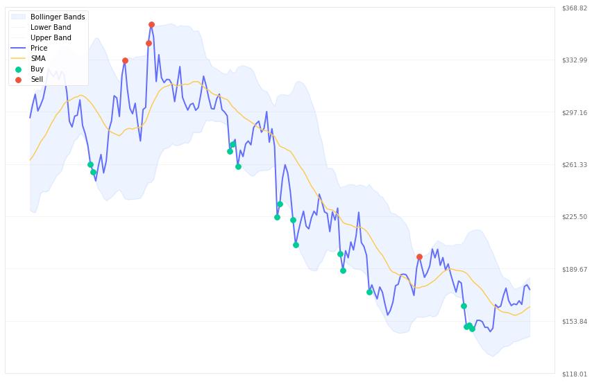 Aave Полосы Боллинджера