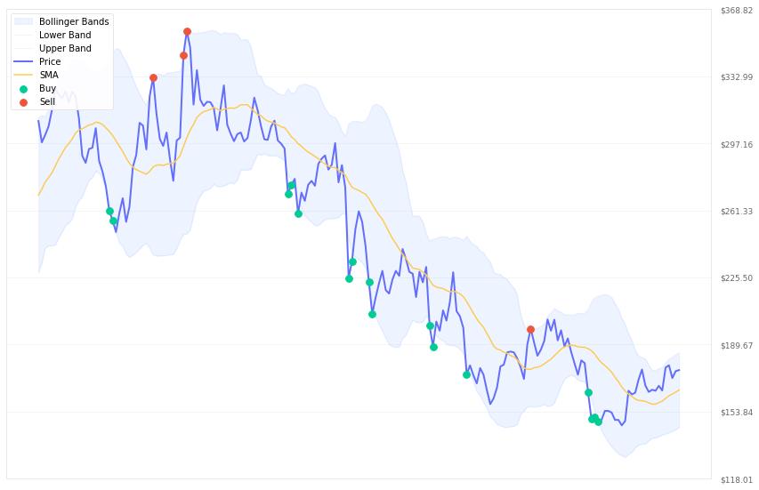 Aave Полосы Боллинджера