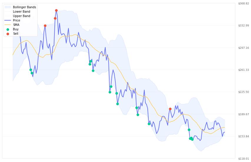 Aave Bollinger Bands