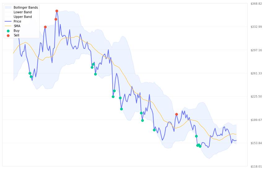 Aave Полосы Боллинджера