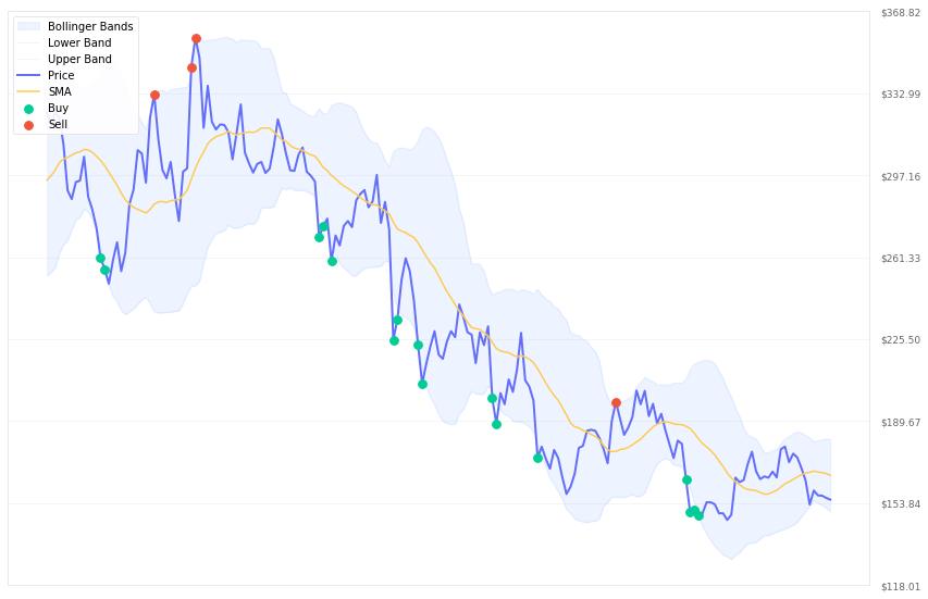 Aave Полосы Боллинджера