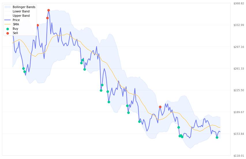 Aave Bollinger Bands