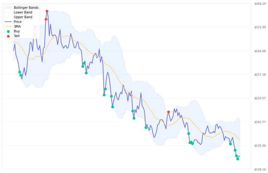 Aave Полосы Боллинджера