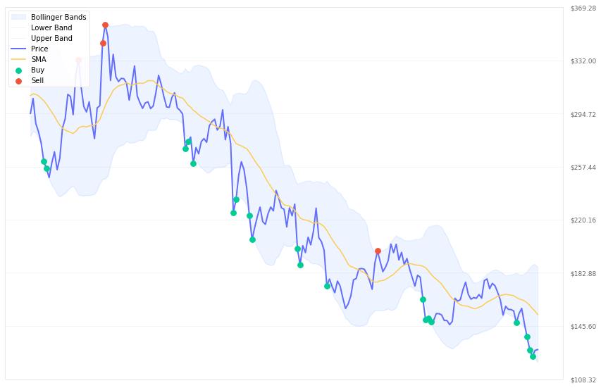Aave Полосы Боллинджера