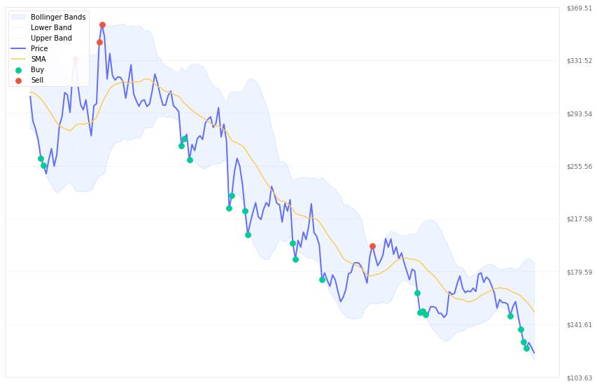 Aave Полосы Боллинджера