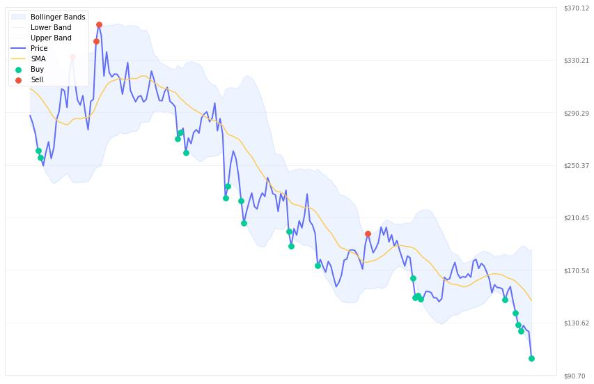 Aave Полосы Боллинджера