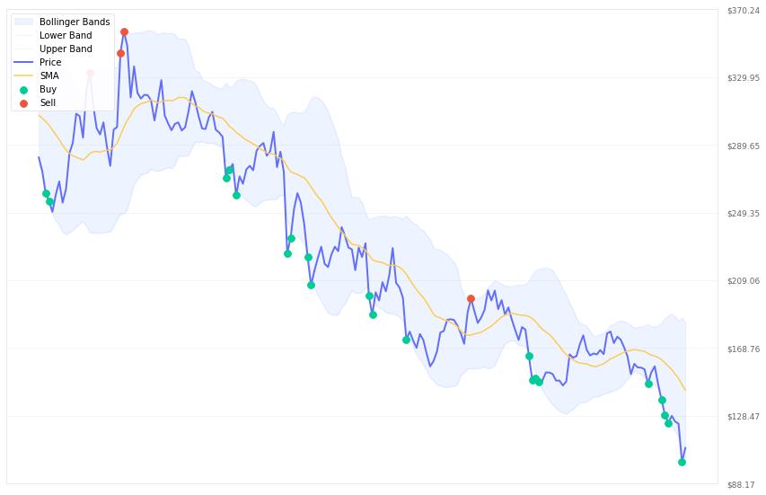 Aave Полосы Боллинджера