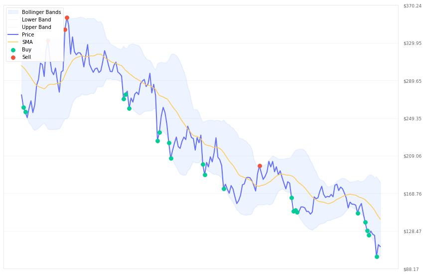 Aave Полосы Боллинджера