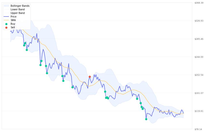 Aave Bollinger Bands