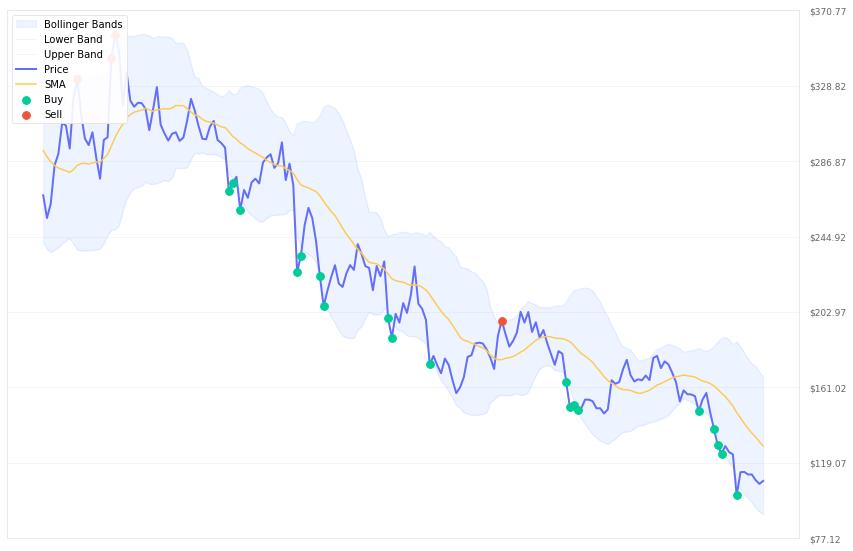 Aave Bollinger Bands