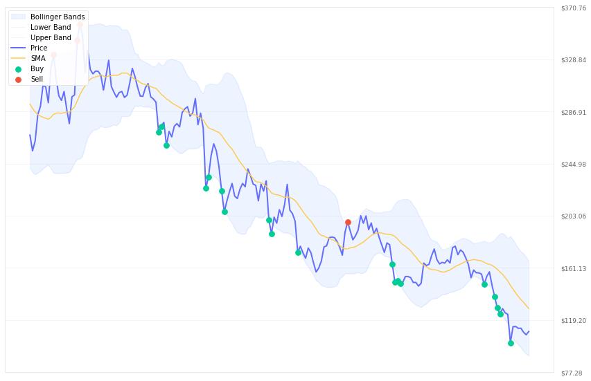 Aave Полосы Боллинджера