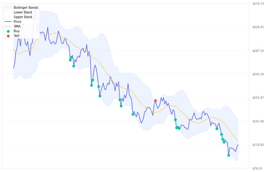 Aave Bollinger Bands