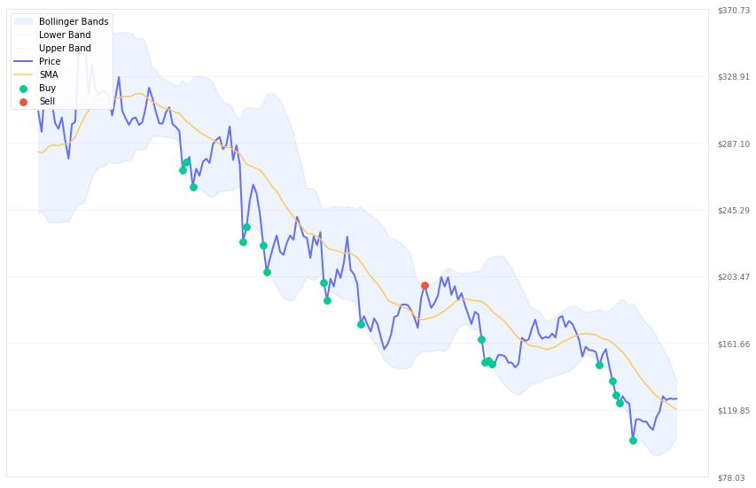 Aave Полосы Боллинджера