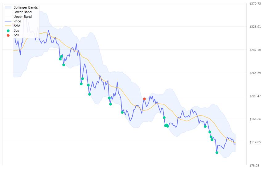Aave Полосы Боллинджера