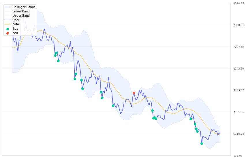 Aave Полосы Боллинджера