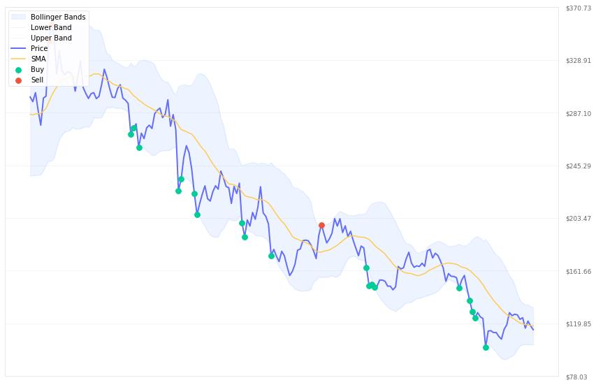 Aave Полосы Боллинджера