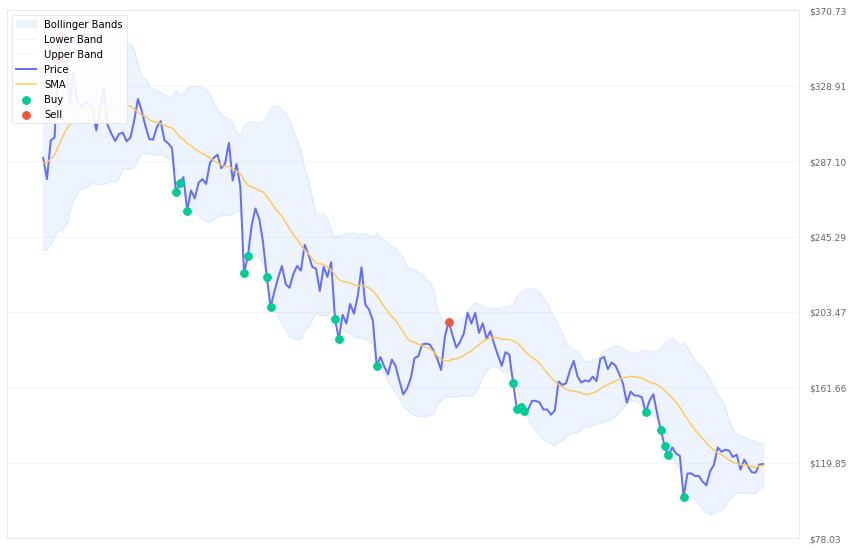 Aave Полосы Боллинджера