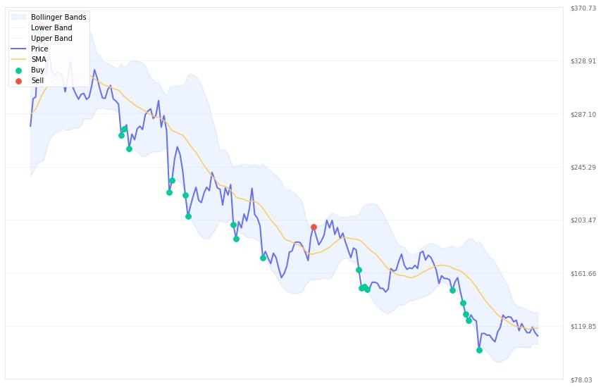 Aave Полосы Боллинджера