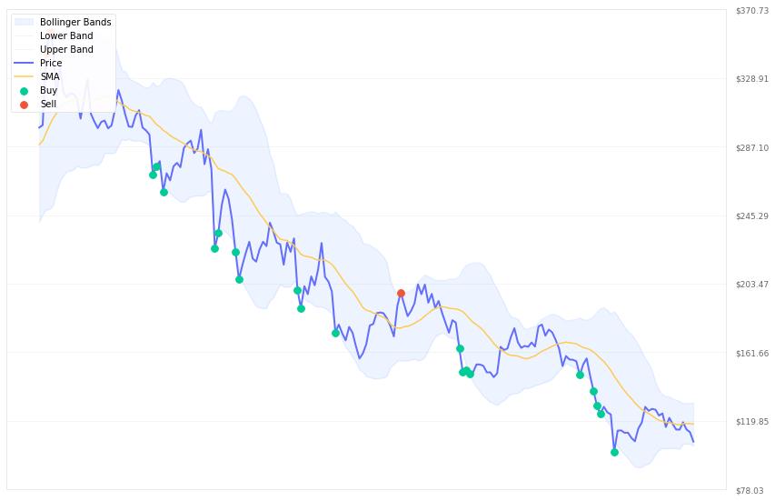Aave Полосы Боллинджера
