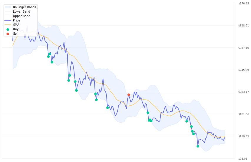 Aave Полосы Боллинджера