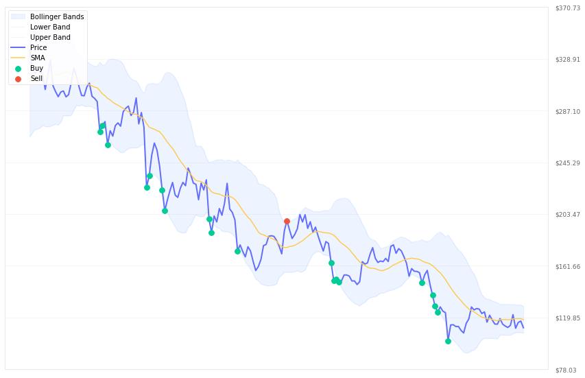 Aave Полосы Боллинджера