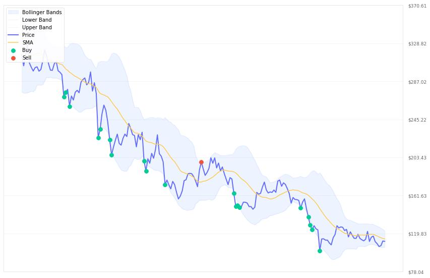 Aave Полосы Боллинджера