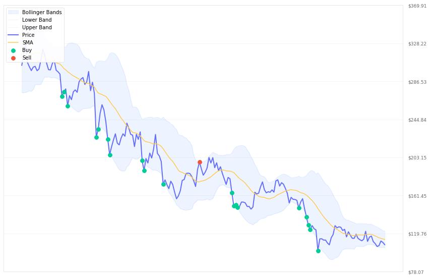 Aave Полосы Боллинджера