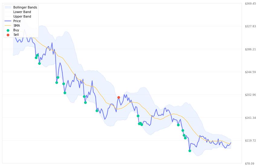 Aave Полосы Боллинджера
