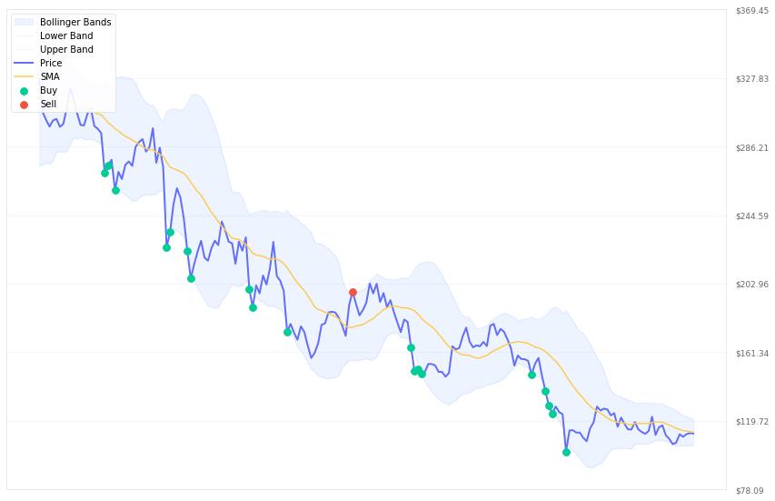 Aave Bollinger Bands