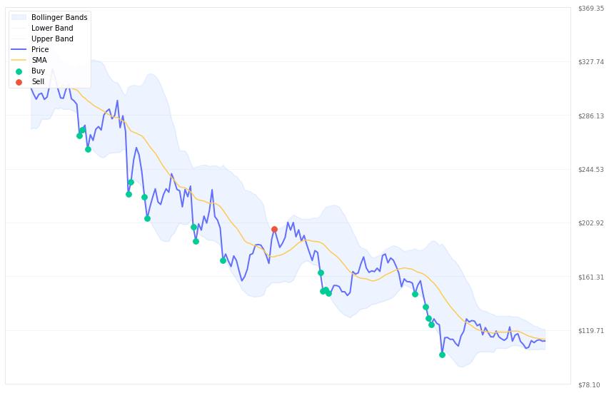 Aave Полосы Боллинджера